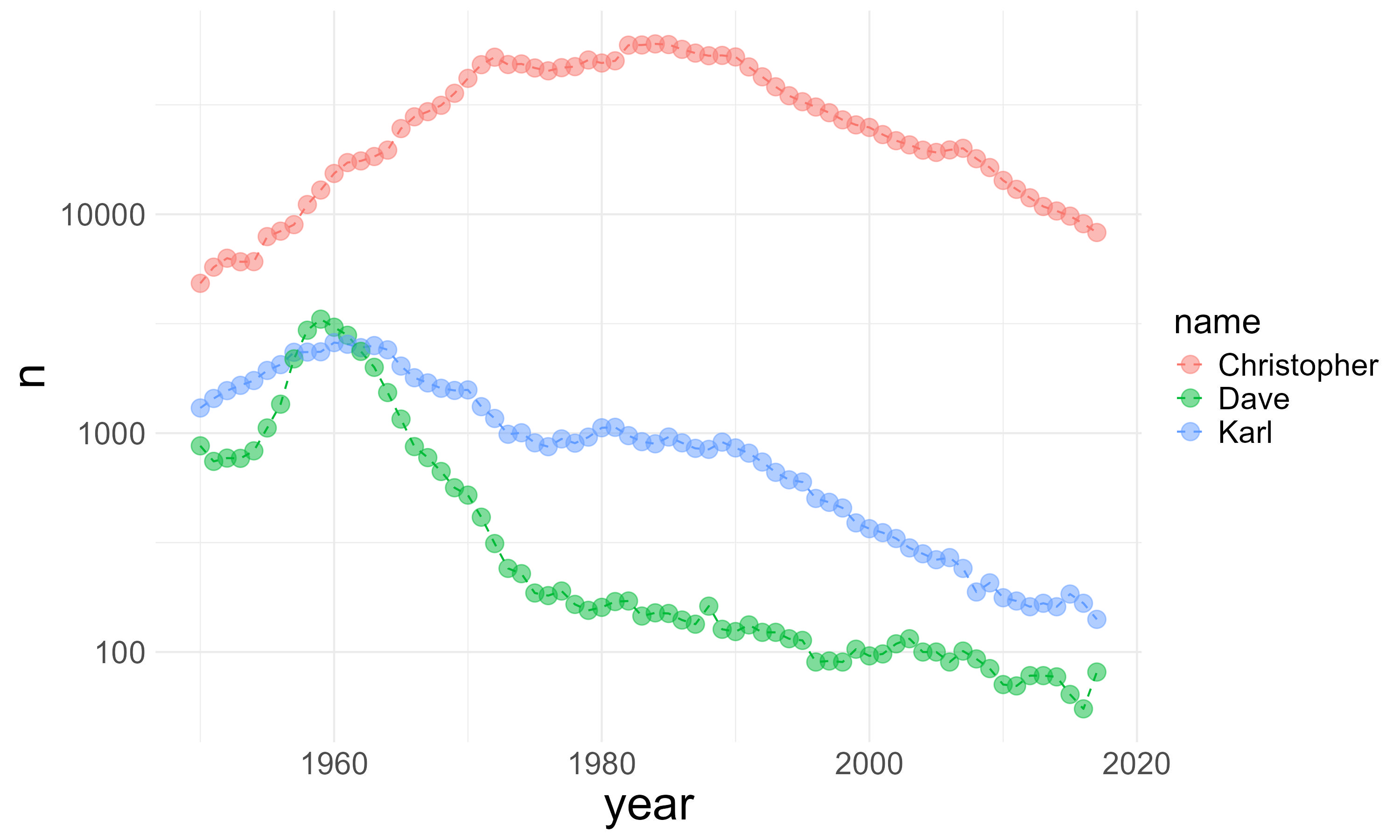 Module 2: Intro to data visualization using ggplot2 – Econ 148