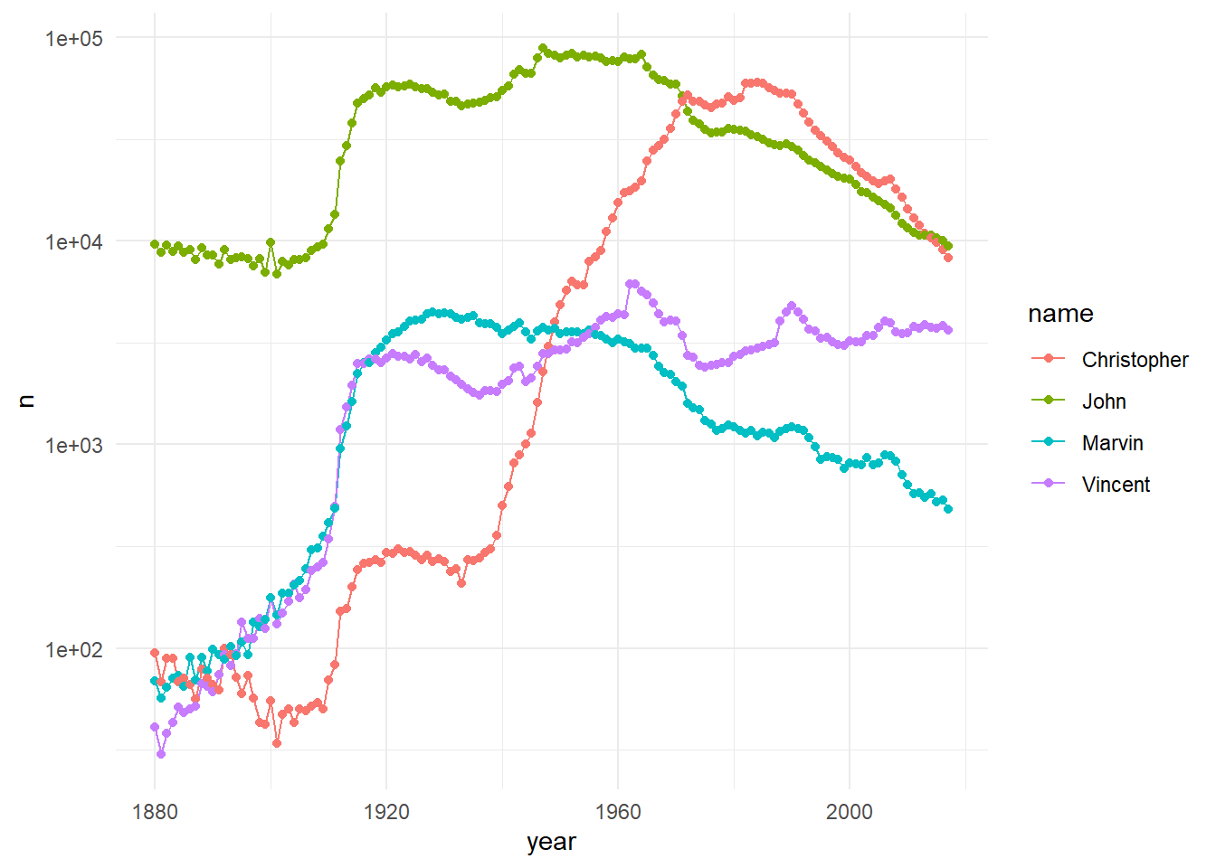 Module 2: Intro to data visualization using ggplot2 – Econ 148