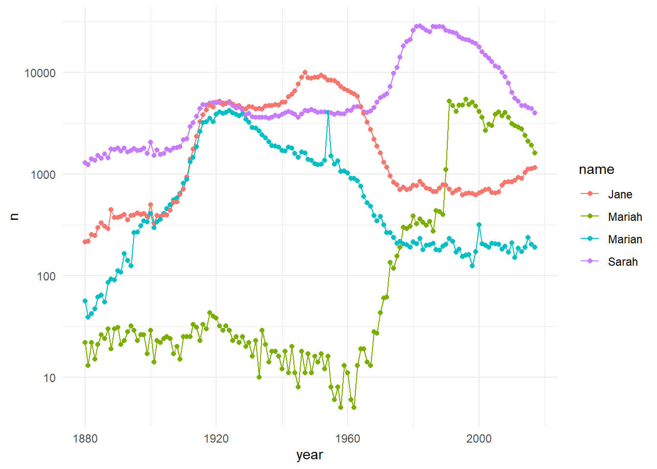 Module 2: Intro to data visualization using ggplot2 – Econ 148